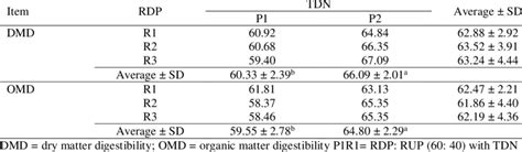 Effect Of Rdp Level On In Vitro Download Scientific Diagram