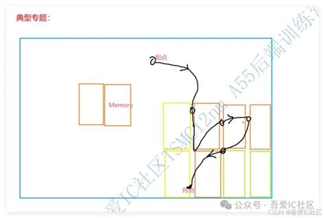 数字ic后端设计实现十大精华主题分享数字后端crg Csdn博客