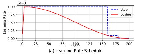 目标检测训练技巧集锦（论文笔记） As It Works