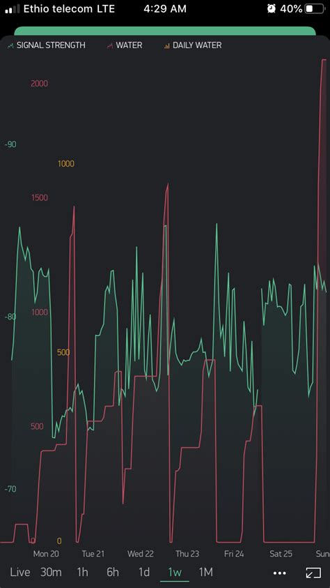 New Blynk For IOS Behavior Change With SuperChart Issues And Errors