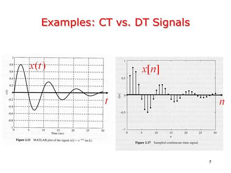 Classification Of CT And DT Signals