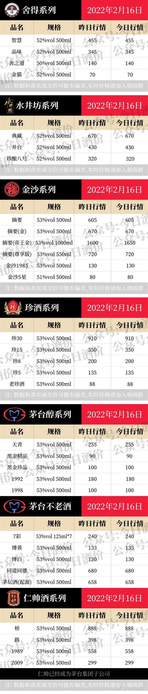 茅系十五年持续涨！2022年2月16日，飞天茅台等白酒价格行情表 知乎