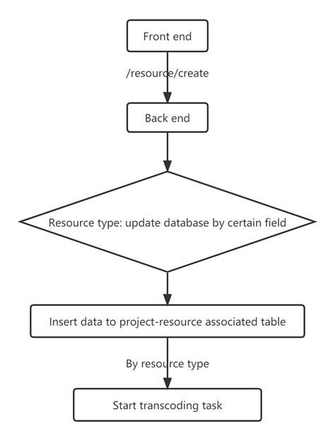 Function Description Meishe Sdk Api Docs