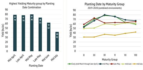 Maximizing Soybean Yield Through Maturity Group And Planting Date Selection North Carolina