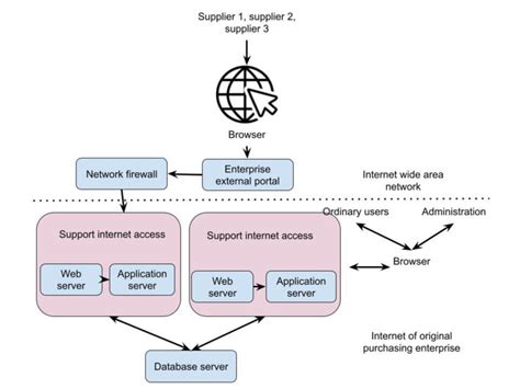 Vanet With Iot Architecture 31 Secure Short Hop Oppourtunistic Local Download Scientific