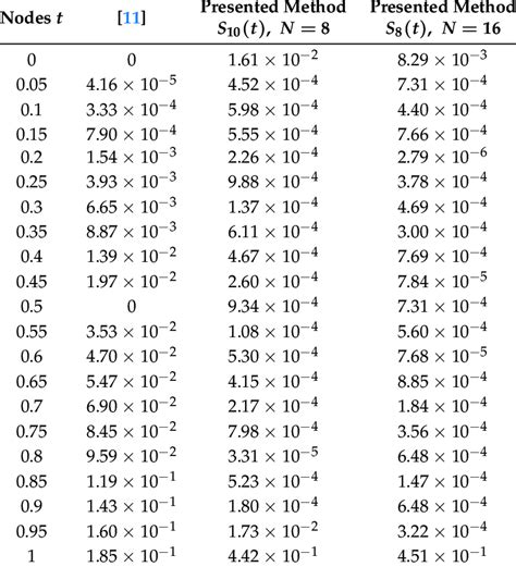 Comparison Of Errors With The Newton Kantorovich Block By Block Method