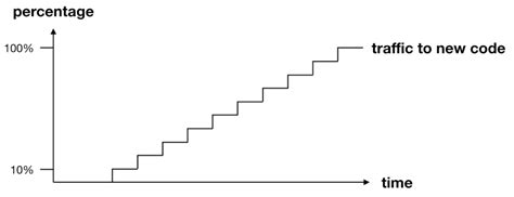 Canary Deployment For Aws Lambda Lumigo