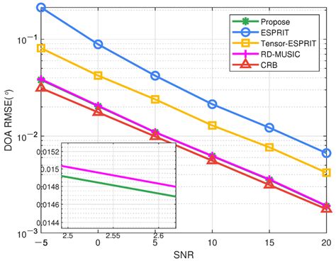Doa Estimation Comparison Versus Snr L50 Download Scientific Diagram
