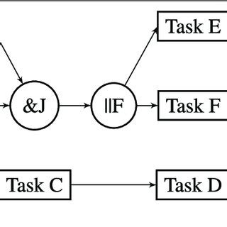Robot Task Scheduling Graph Download Scientific Diagram