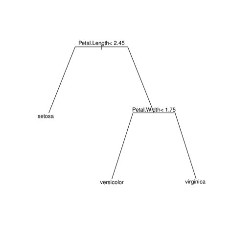 2 Example For A Simple Classification Tree For The Iris Data Computed