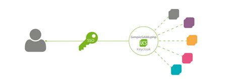 Keycloak As Default Identity Provider For Ucs 5 2 Univention