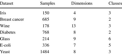 Selected Uci Dataset For Proposed Method Download Scientific Diagram