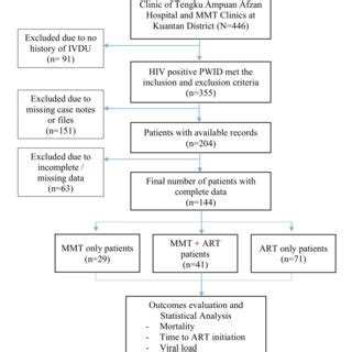 Flow Chart Of Data Collection Process Download Scientific Diagram