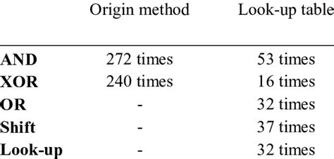 Origin Method Vs Look Up Table Download Table