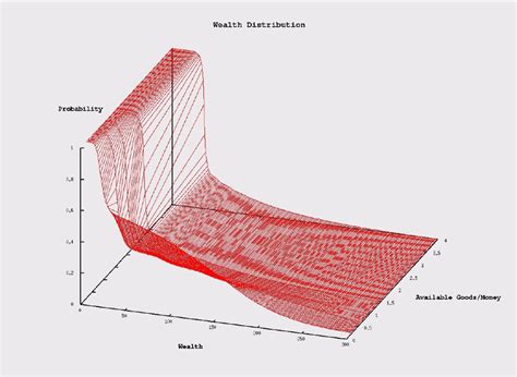 Cumulative Wealth Distribution For Different Goodsmoney Ratios