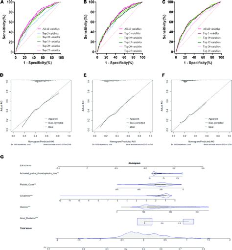 Logistic Regression Model With Different Variables Roc Curves Training Download Scientific