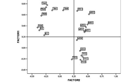 Graph Of The Two Principal Components Of The Factorial Analysis