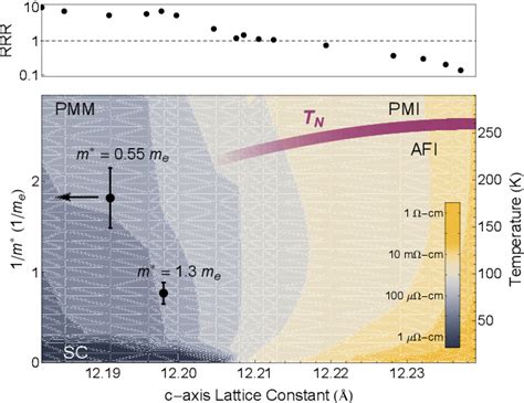 Figure 1 From Quantum Oscillations Suggest Hidden Quantum Phase