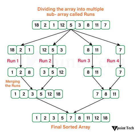 Tim Sort In Python Tpoint Tech