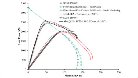 Axial Force Versus Moment Interaction Diagram From Experiments Download Scientific Diagram