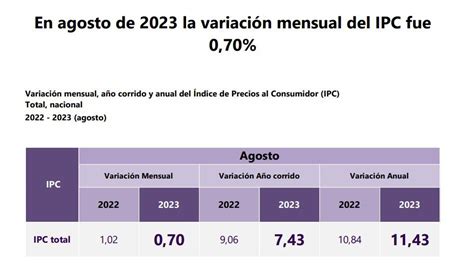 Inflación Volvió A Ceder En Colombia Agosto Cerró En 1143 Anual