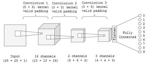a comprehensible explanation of the dimensions in cnns by felizia