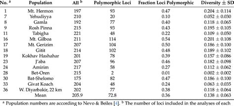 Number Of Polymorphic Loci And Average Gene Diversities Over The Loci