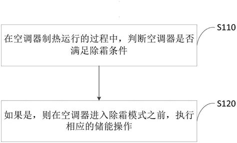 空调器除霜控制方法与流程