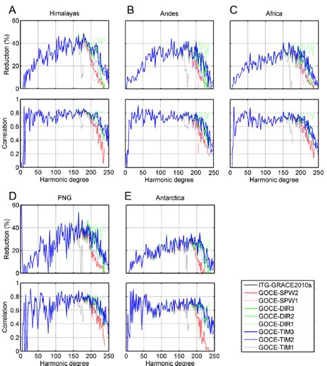 Reduction Rates And Cross Correlation Coefficients Between Ret2011 And