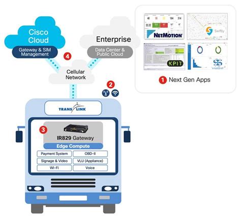 Design Zone Connected Mass Transit Cisco IoT Solution Brief Cisco