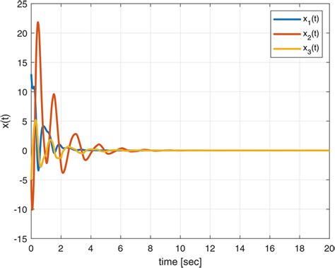 State Responses Xt In Example 1 Download Scientific Diagram