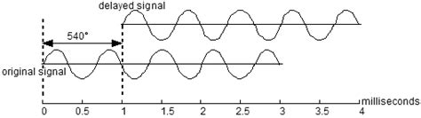 Phase Angle Calculation Time Delay Frequency Calculate Phase Lag Time