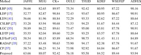 Comparison Analysis With Existing Variants Of Binary Patterns For Six