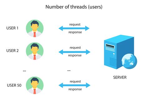 Performance And Load Testing With Jmeter Trailhead Technology Partners
