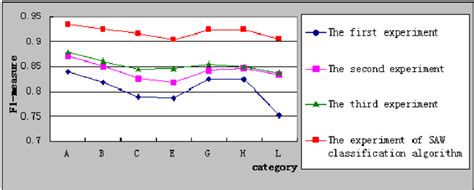 comparison of f1 measure download scientific diagram