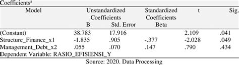 Results Of Multiple Regression Analysis Model I Download Scientific