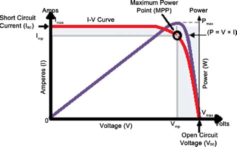 short circuit current and open circuit voltage representation