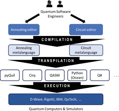 Quantum Software Development Tools And Techniques Education In