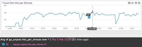 Instrument Your Go Apps With Expvar And Datadog Datadog