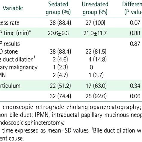 Comparison Between ERCP Results Of Sedated Group And Unsedated Group Download Table