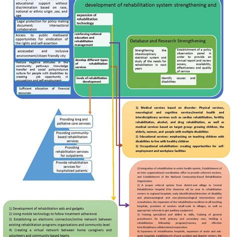 The Conceptual Framework Rehabilitation Pattern Based On Goals Of Who Download Scientific Diagram