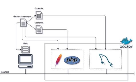 Docker Apache Php Mysql