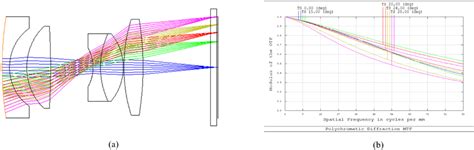 Dual Branch Feature Fusion Network For Salient Object Detection