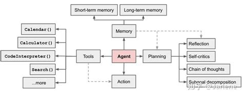 Llm As Agents 1 ——self Refine 知乎