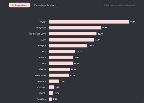 Y A T Il Une Demande Pour Le Langage Sql De Nos Jours Learnsql Fr
