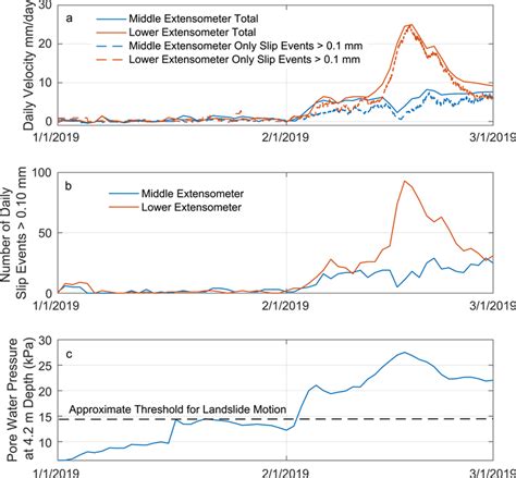 Comparison Of Landslide Displacement Rate To Slip Event Frequency And