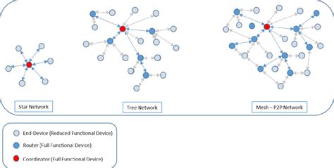 3 Ieee 802154 Based Networks Topologies With Device Types Download Scientific Diagram