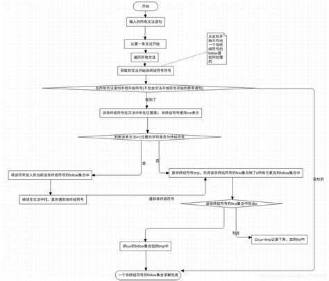 编译原理ll1语法分析器实现三、按下面顺序设计一个ll1预测分析器 30分1 消除下面文法的左递归g Csdn博客