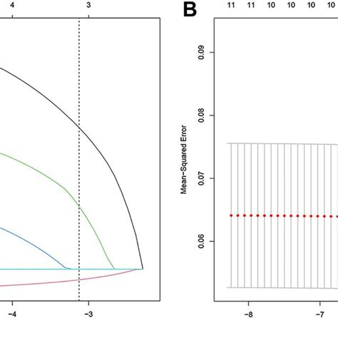 Feature Selection Using A Least Absolute Shrinkage And Selection