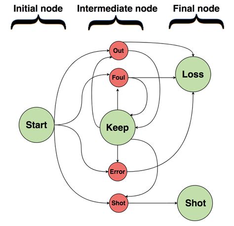 Finite State Automaton Of The Markovian Possession Model The State Is Download Scientific